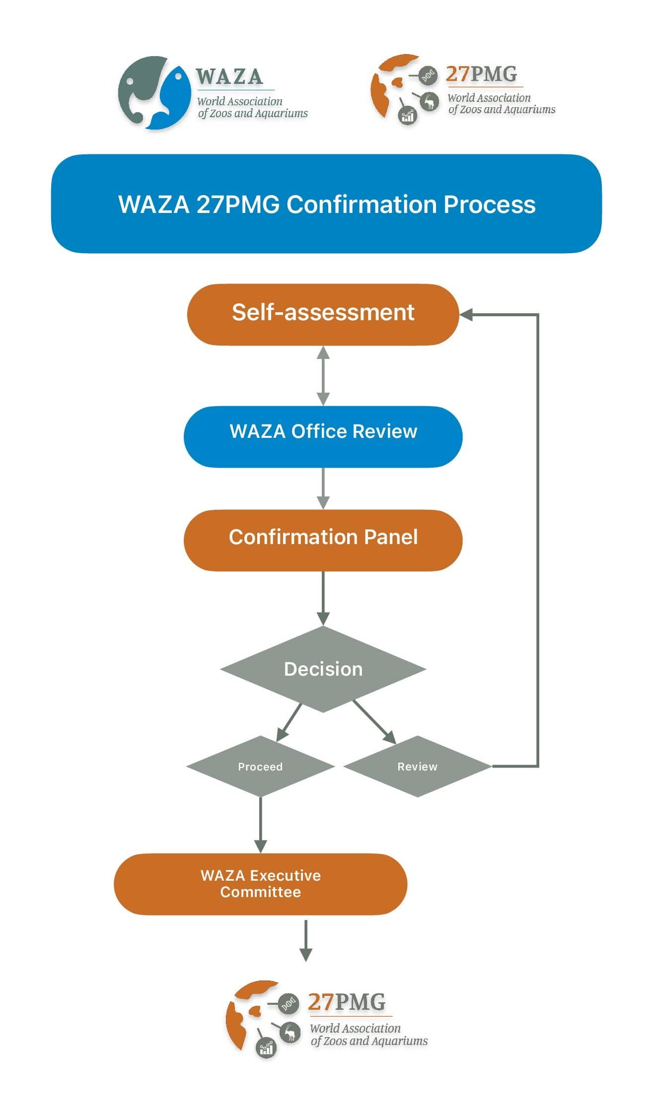 WAZA 2027 Population Management Goal